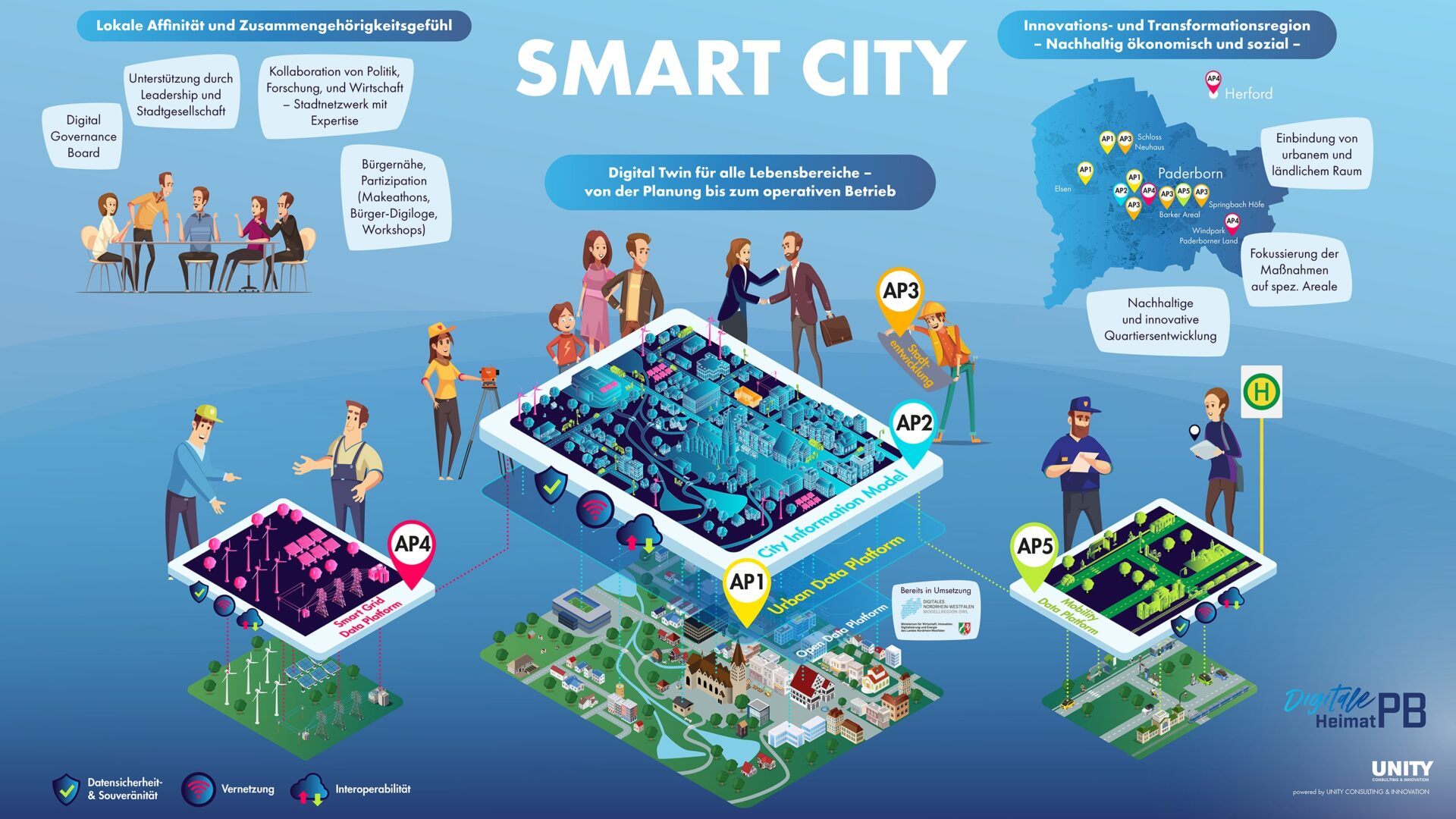 Stadt Paderborn ist eine von 73 Kommunen für Smart City Anwendungen ...